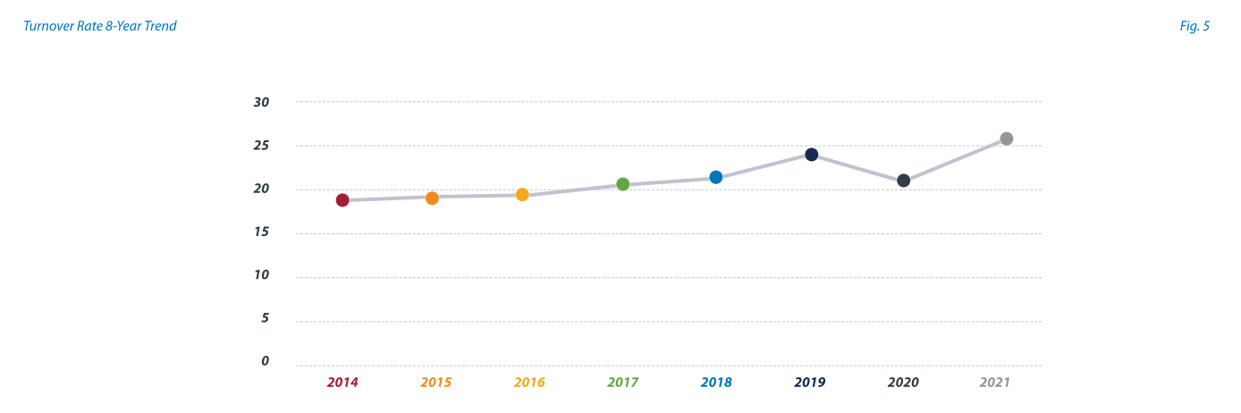 MRA survey: Job turnover at highest rate in a decade