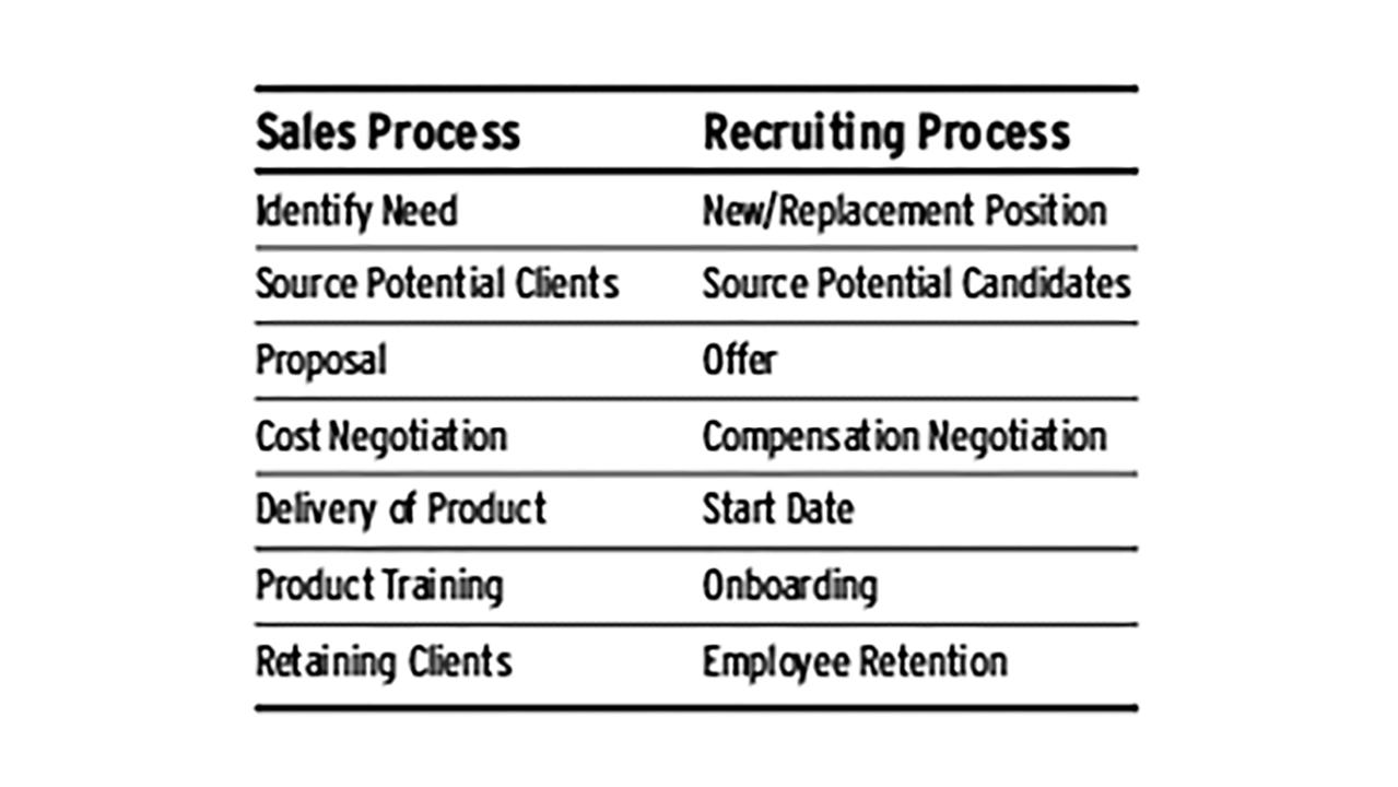 Does changing the title of the recruiting process to talent acquisition ...